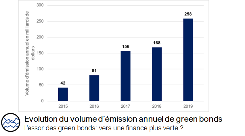 L’essor des green bonds: vers une finance plus verte ? – Easynomics